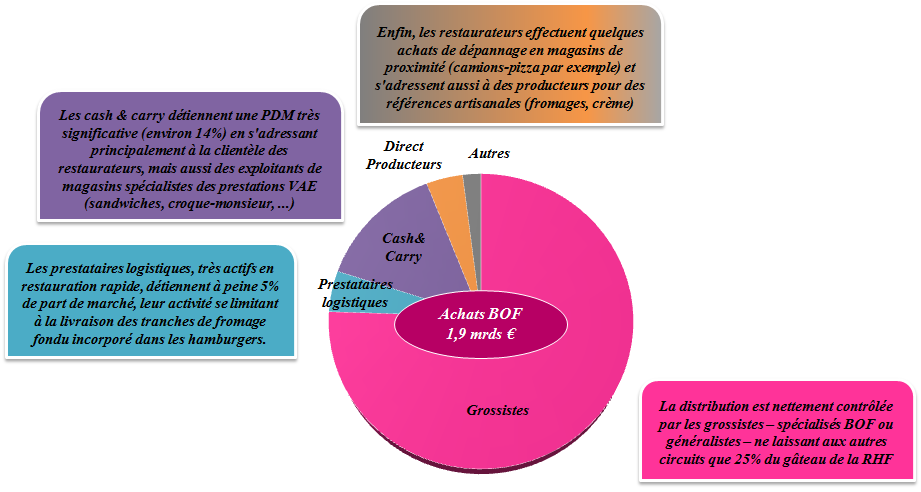 Distribution des Produits Laitiers en RHF - GIRA Foodservice