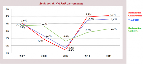 CONJONCTURE RESTAURATION en France (édition 2012) - GIRA Foodservice
